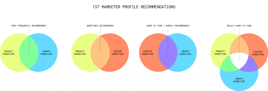 How to build and organize your marketing team structure